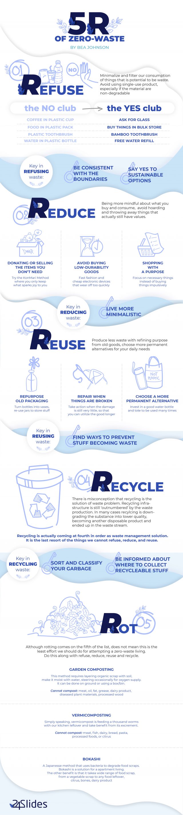 Enrichment Training: The Zero Waste Living - 24Slides